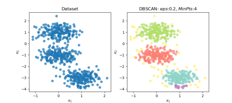 DBSCAN: 外れ値/ノイズを発見するための密度ベースクラスタリング | 研究型データサイエンティストのブログ